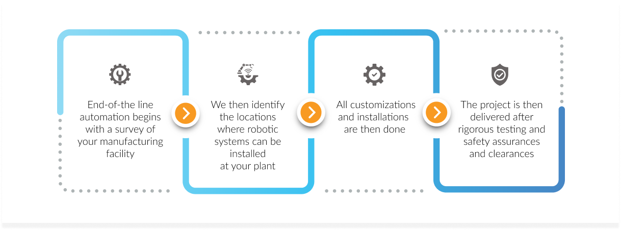 End-of-Line Automation – Phoenix Group